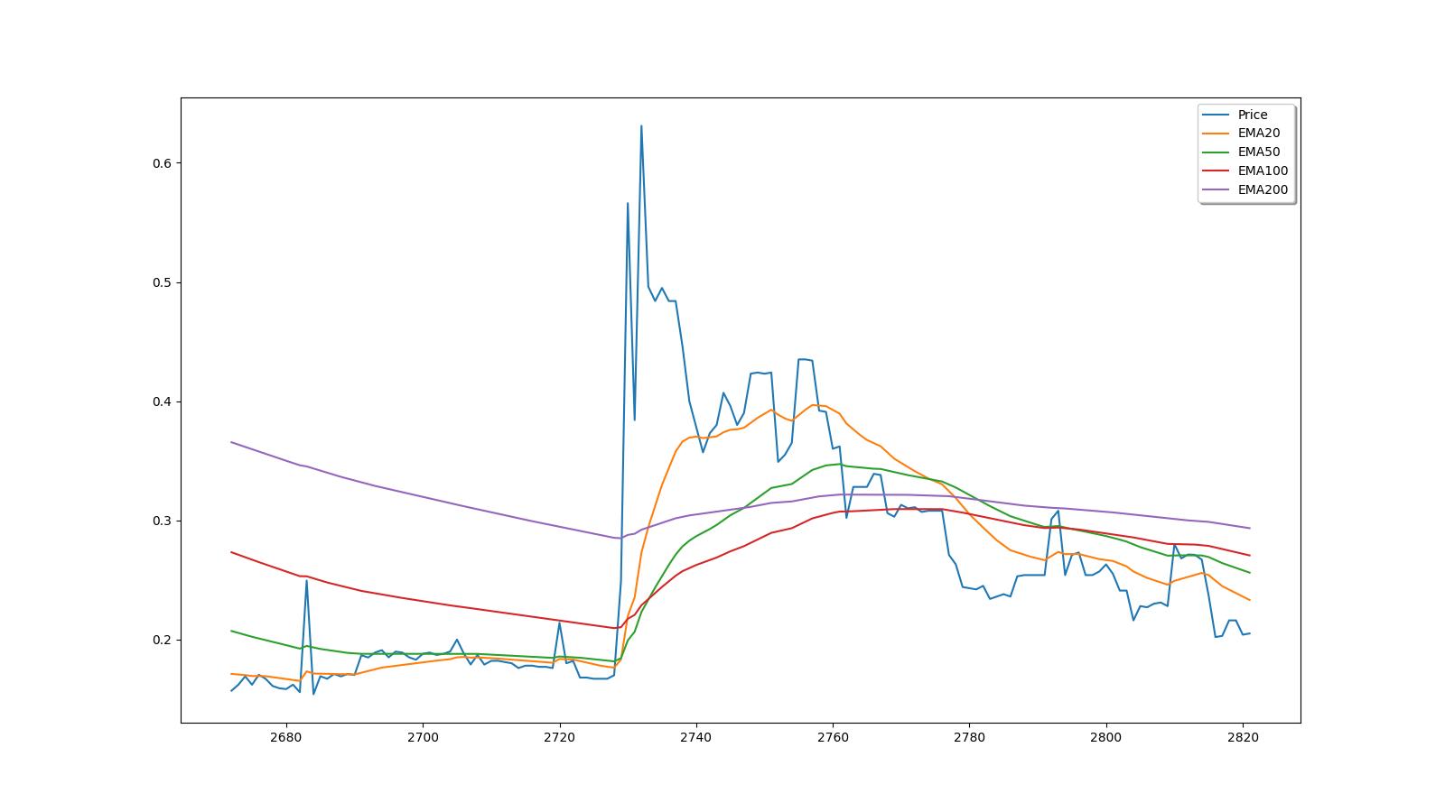 Huobi Token Exponential Moving Averages