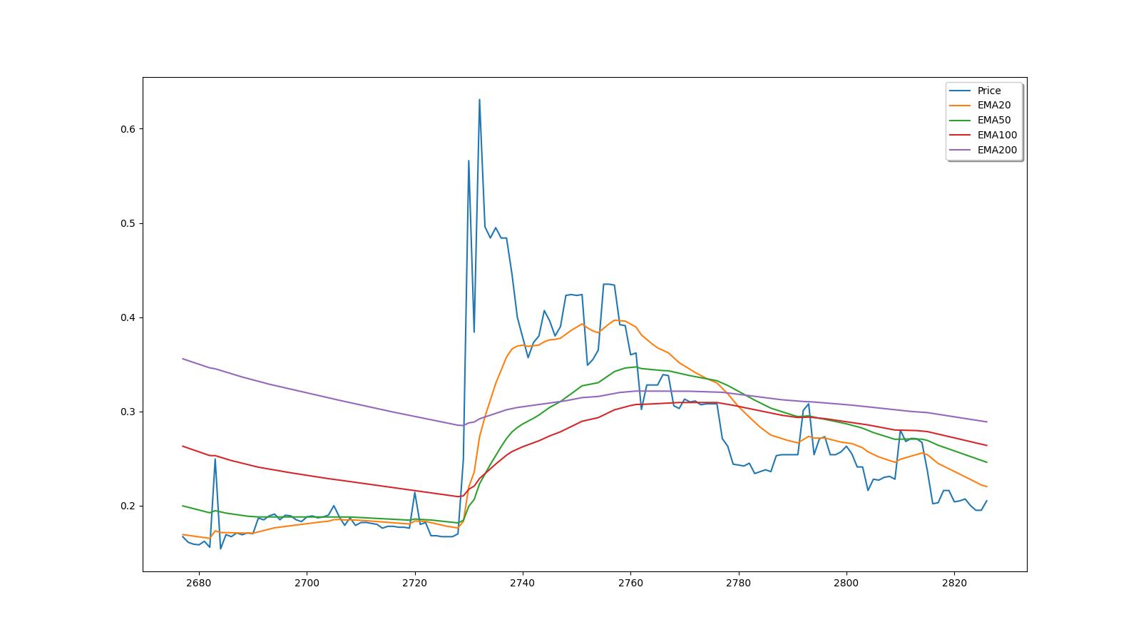 火币积分 Exponential Moving Averages