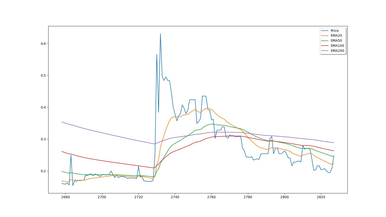 Huobi Token Exponential Moving Averages