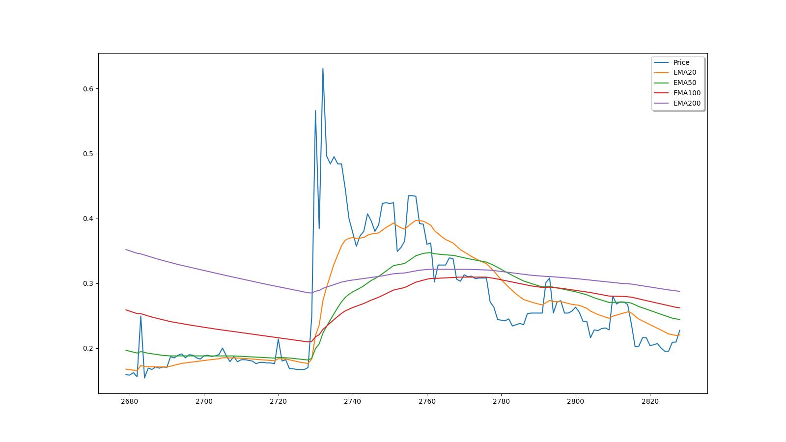 Huobi Token Exponential Moving Averages