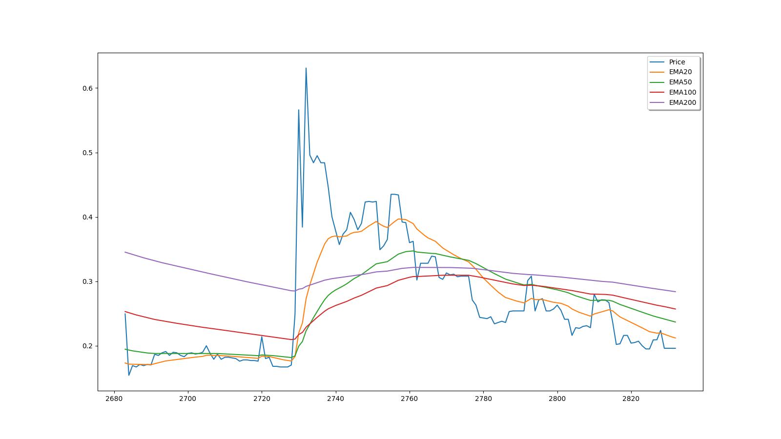 후오비토큰 Exponential Moving Averages