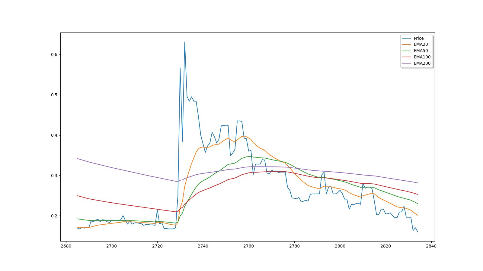 Huobi Token Exponential Moving Averages