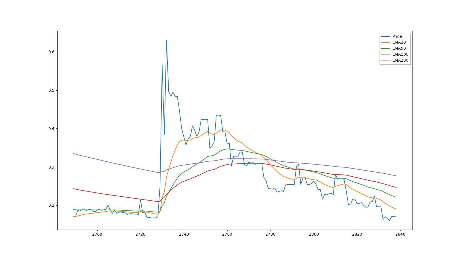 Huobi Token Exponential Moving Averages