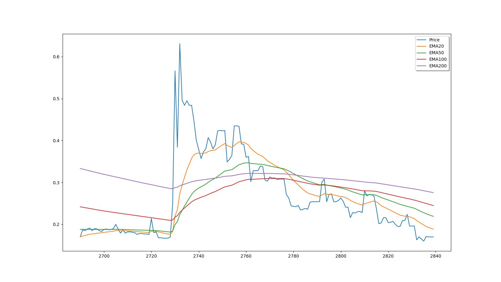 Huobi Token Exponential Moving Averages