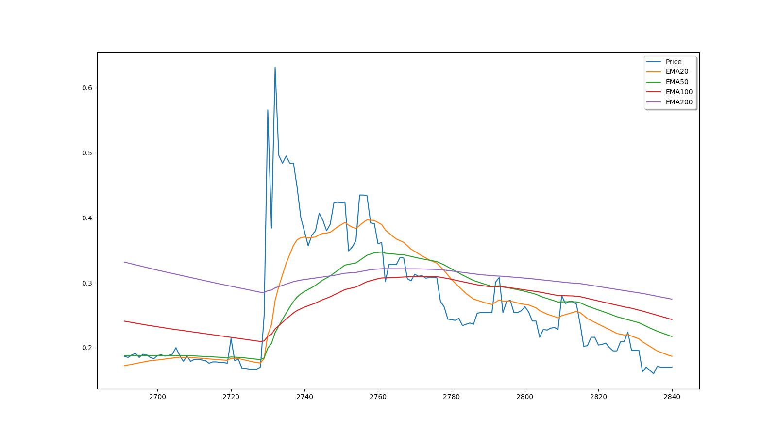 火币积分 Exponential Moving Averages