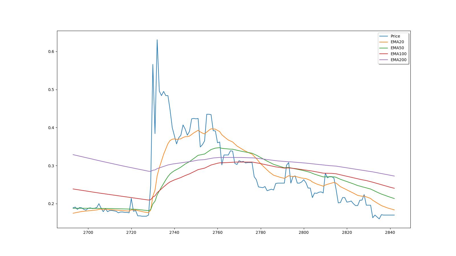 Huobi Token Exponential Moving Averages