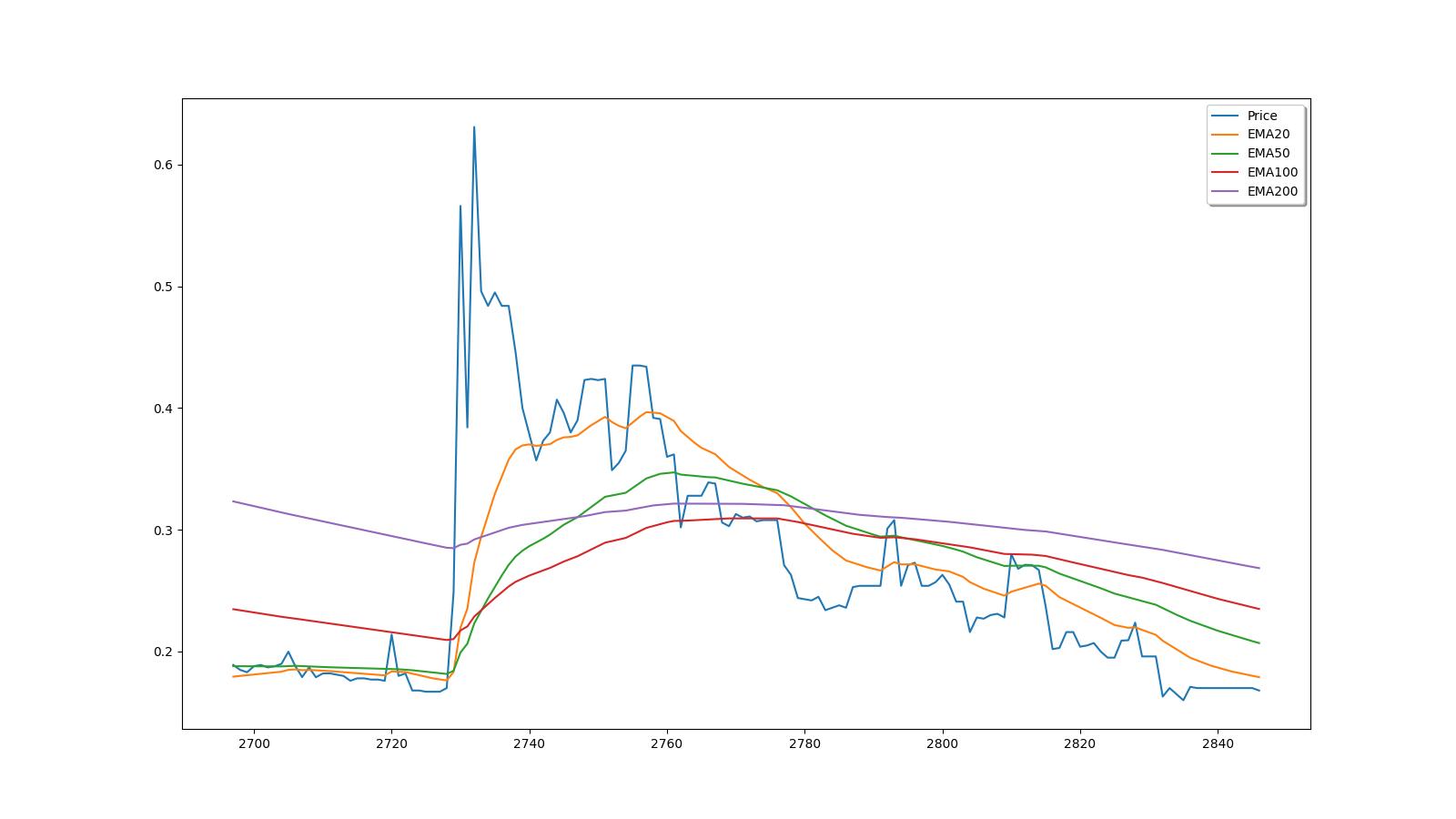 Huobi Token Exponential Moving Averages