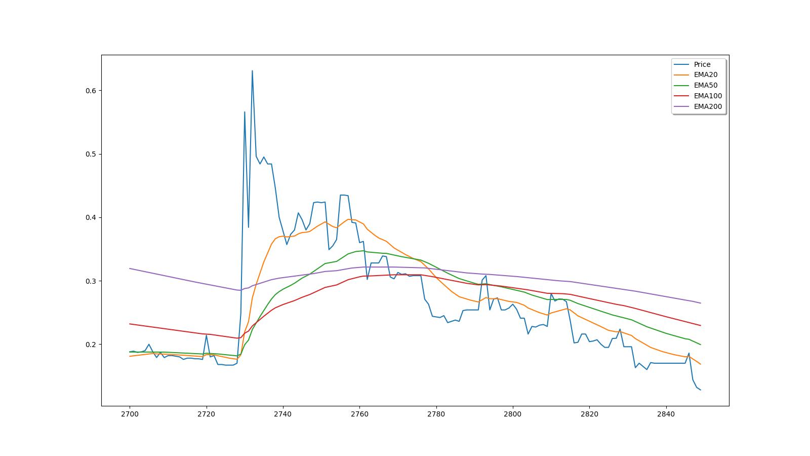 Huobi Token Exponential Moving Averages
