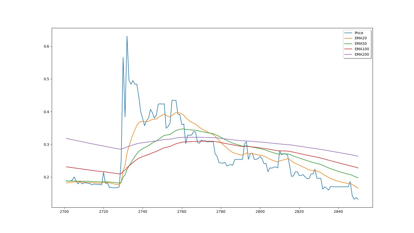 フォビトークン Exponential Moving Averages
