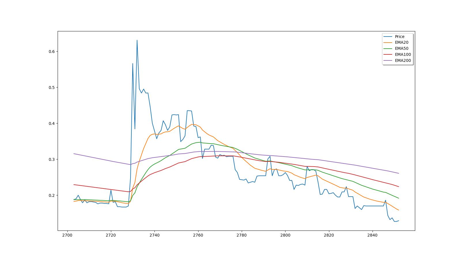 Huobi Token Exponential Moving Averages