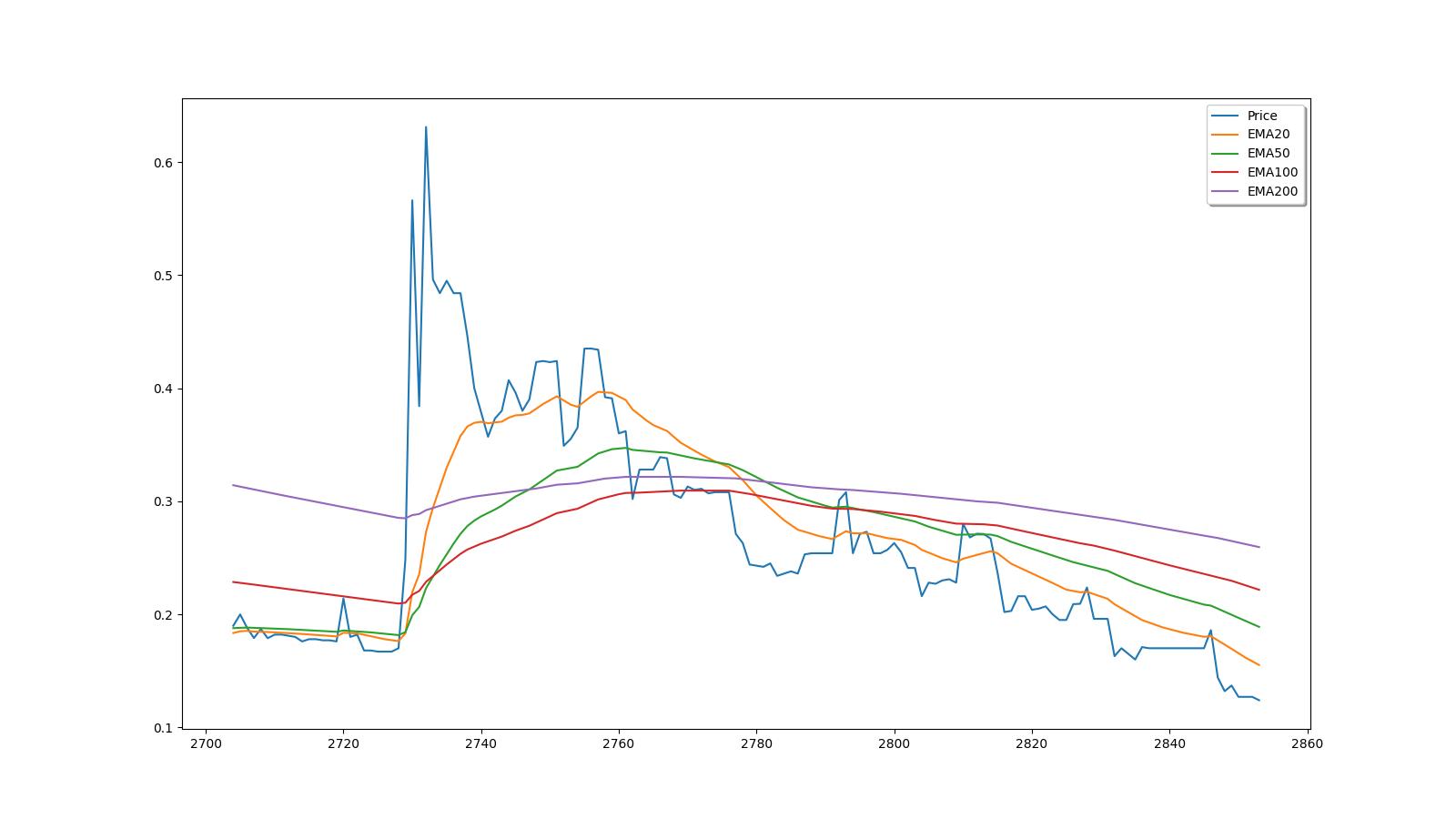 Huobi Token Exponential Moving Averages