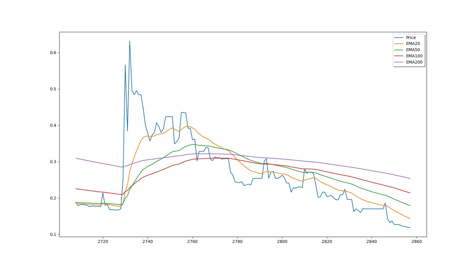 Huobi Token Exponential Moving Averages