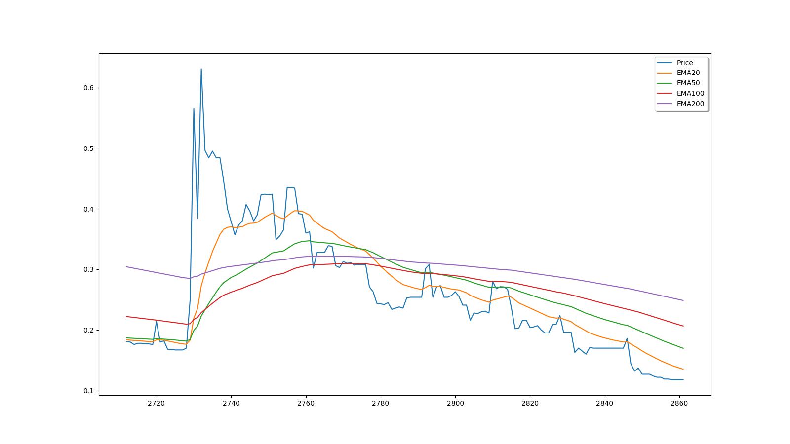 Huobi Token Exponential Moving Averages