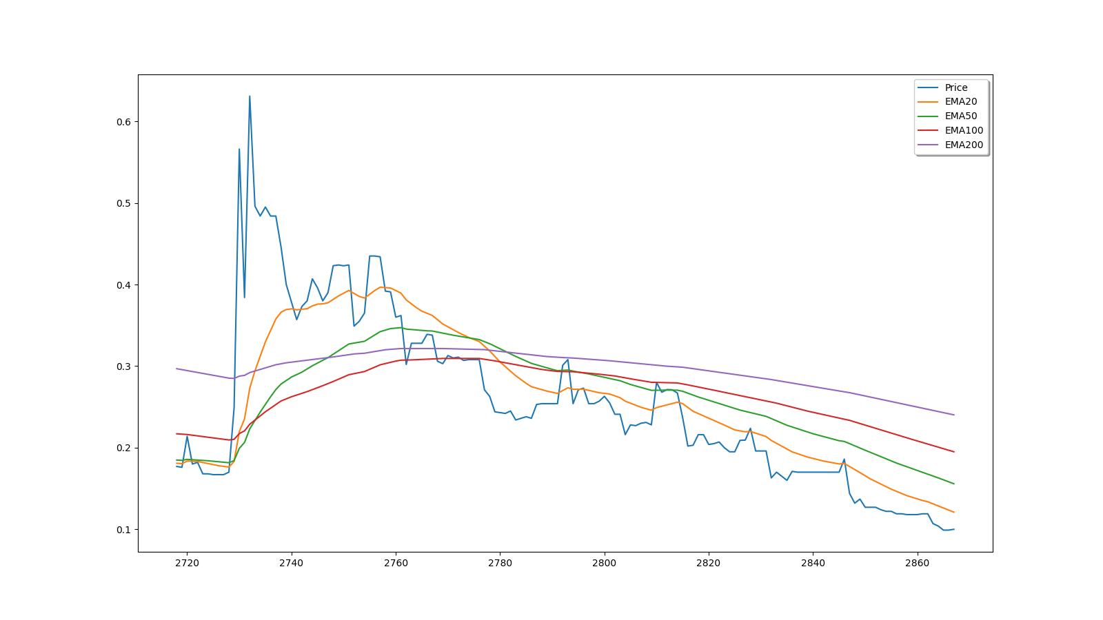 フォビトークン Exponential Moving Averages