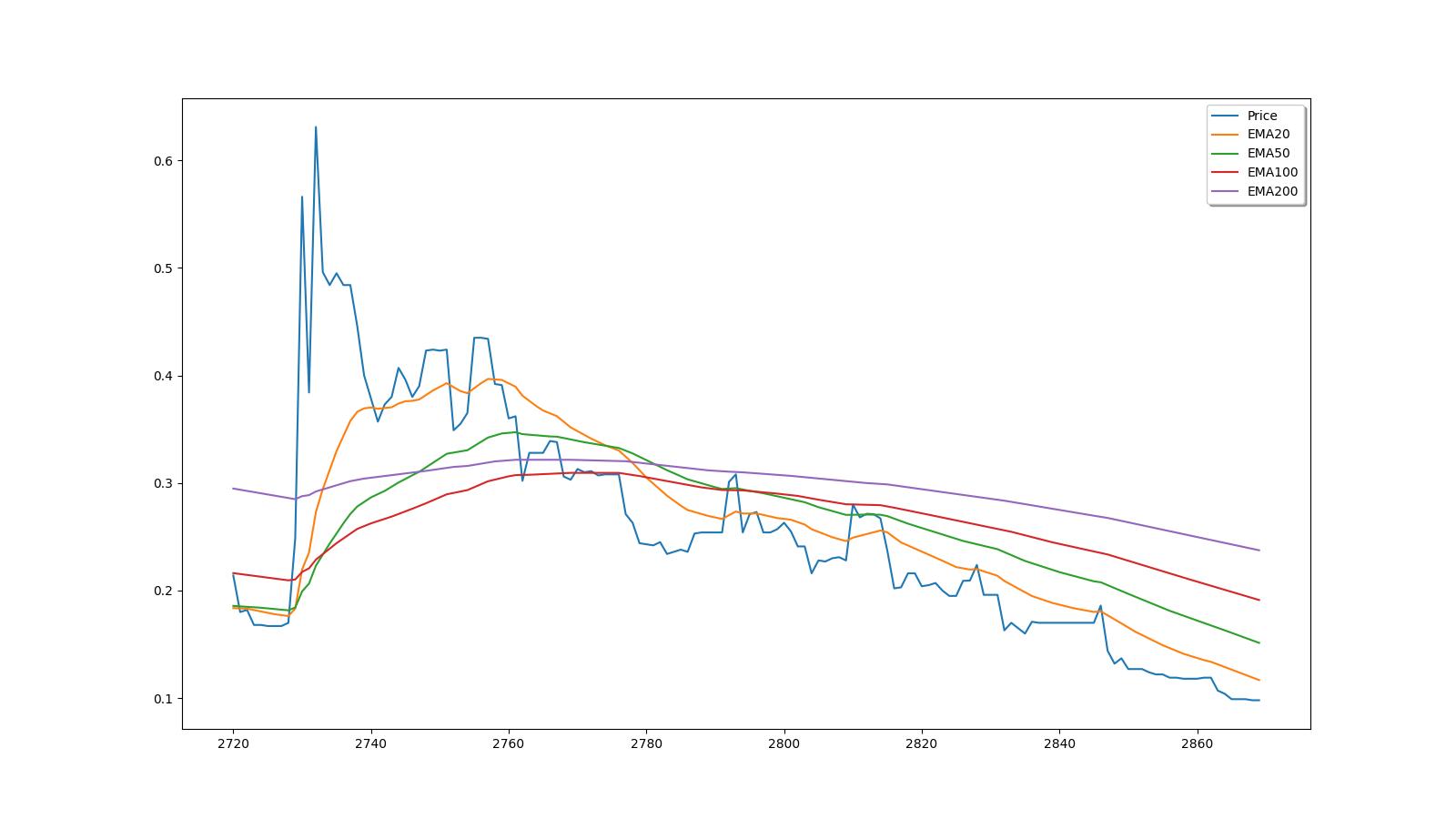 Huobi Token Exponential Moving Averages