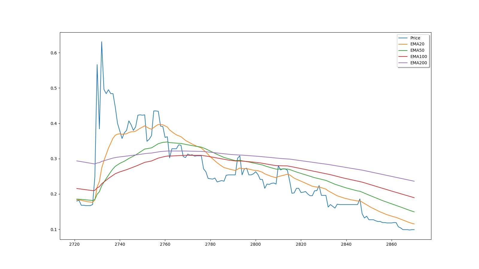 Huobi Token Exponential Moving Averages