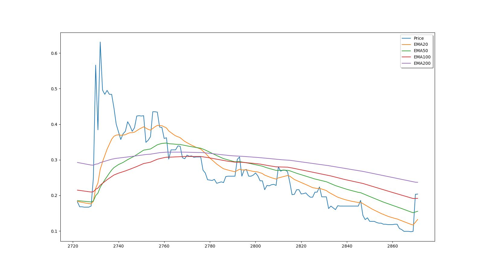 Huobi Token Exponential Moving Averages