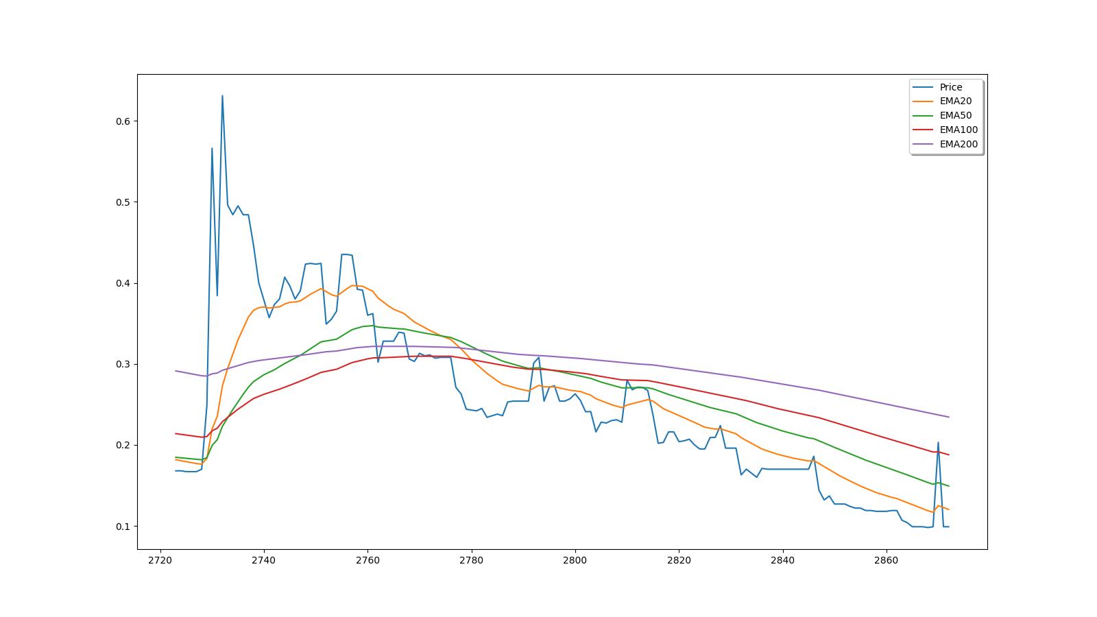 Huobi Token Exponential Moving Averages