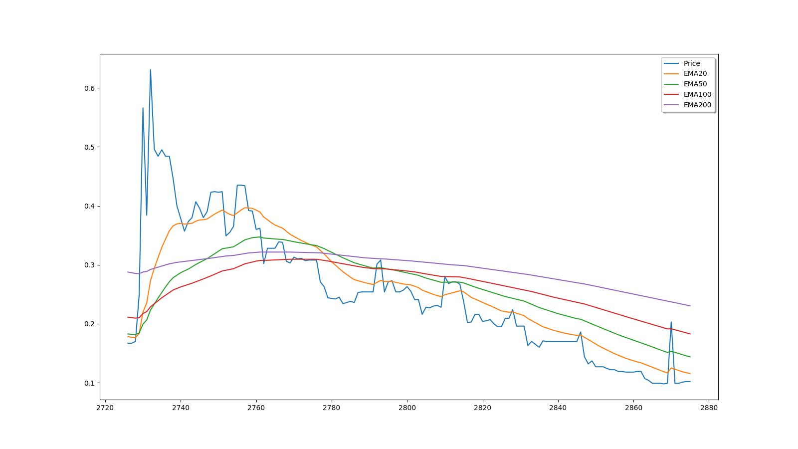 Huobi Token Exponential Moving Averages