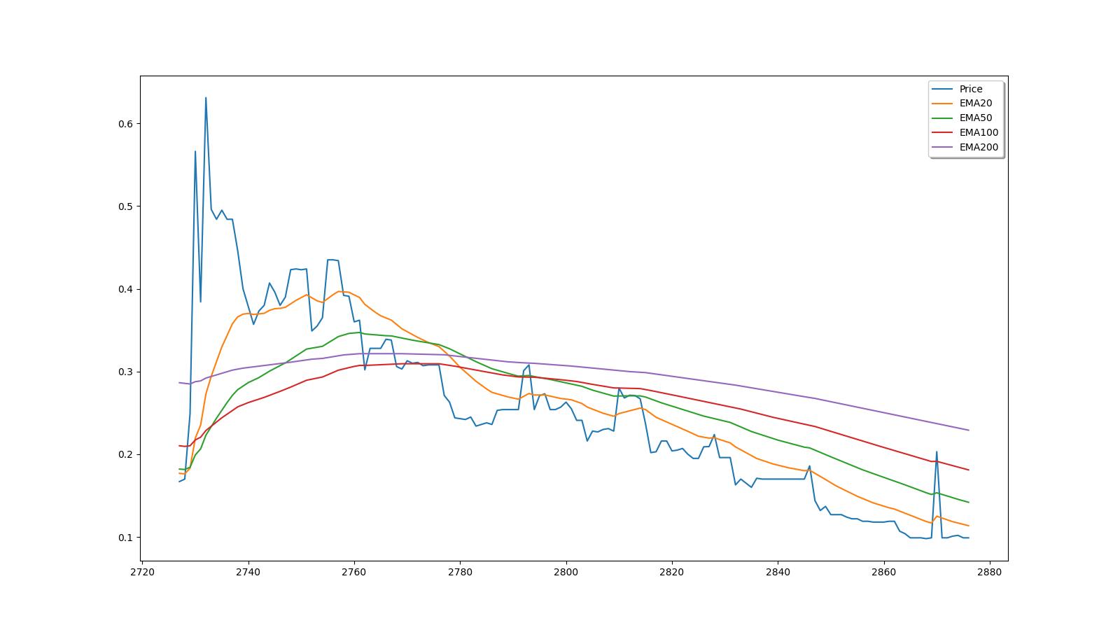 후오비토큰 Exponential Moving Averages