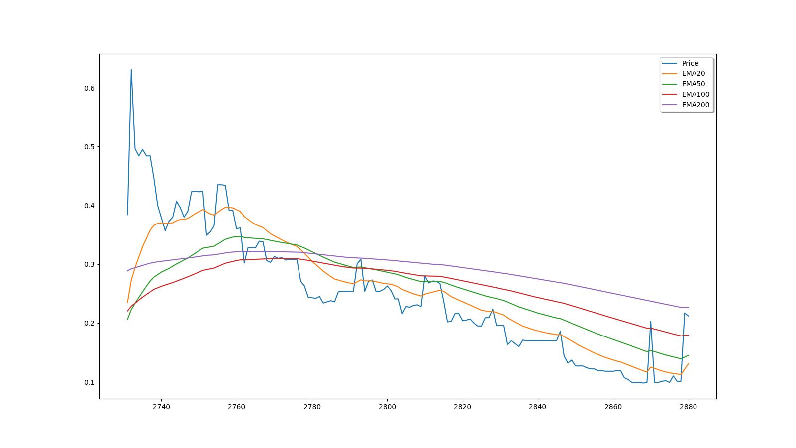 Huobi Token Exponential Moving Averages
