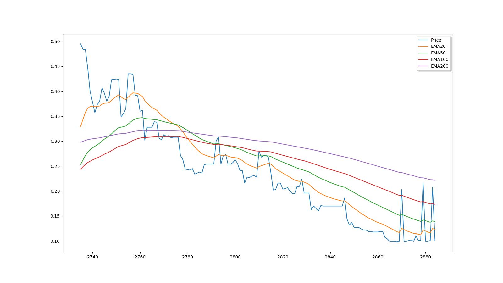 Huobi Token Exponential Moving Averages