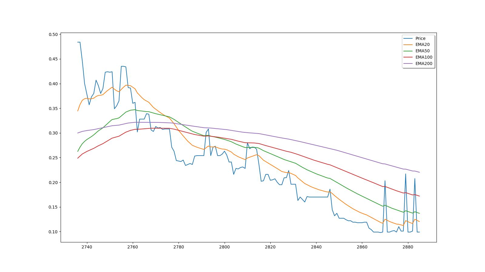 Huobi Token Exponential Moving Averages