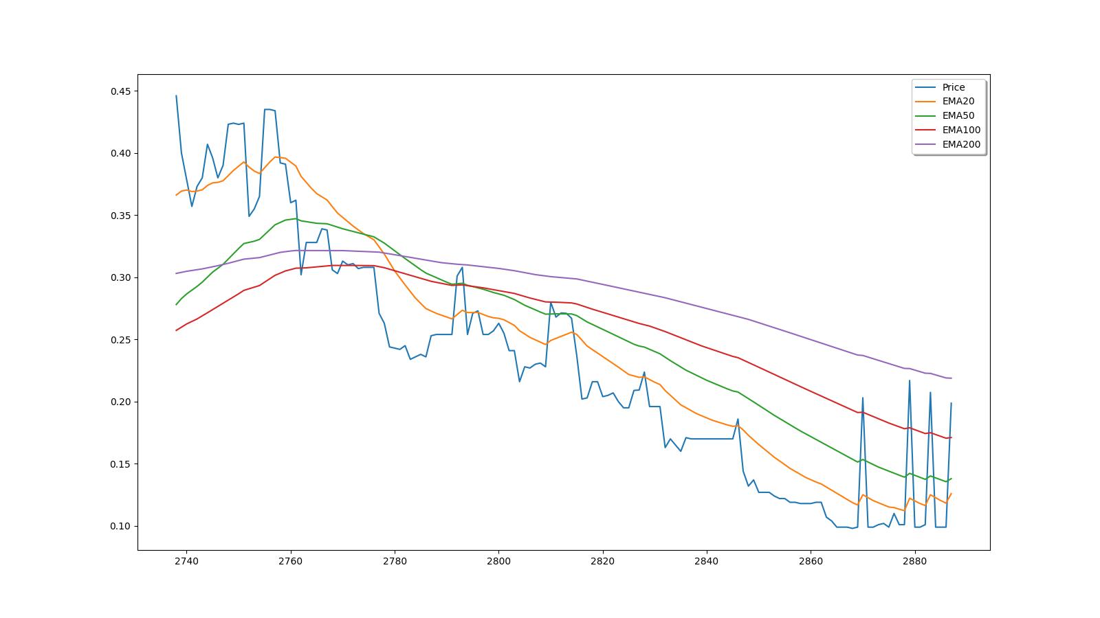 Huobi Token Exponential Moving Averages