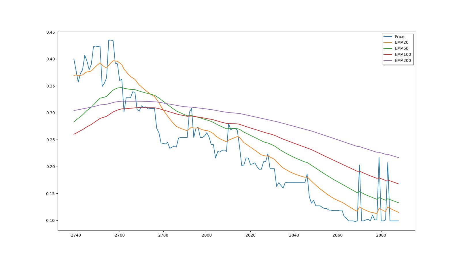 Huobi Token Exponential Moving Averages