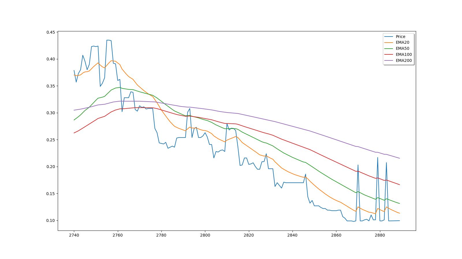 후오비토큰 Exponential Moving Averages