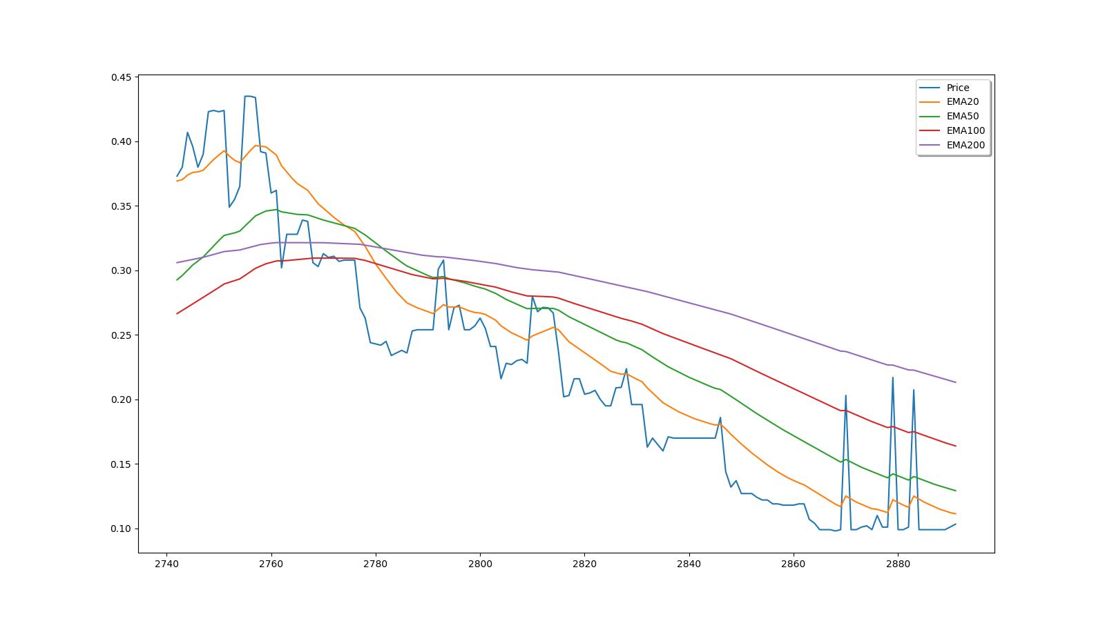 Huobi Token Exponential Moving Averages