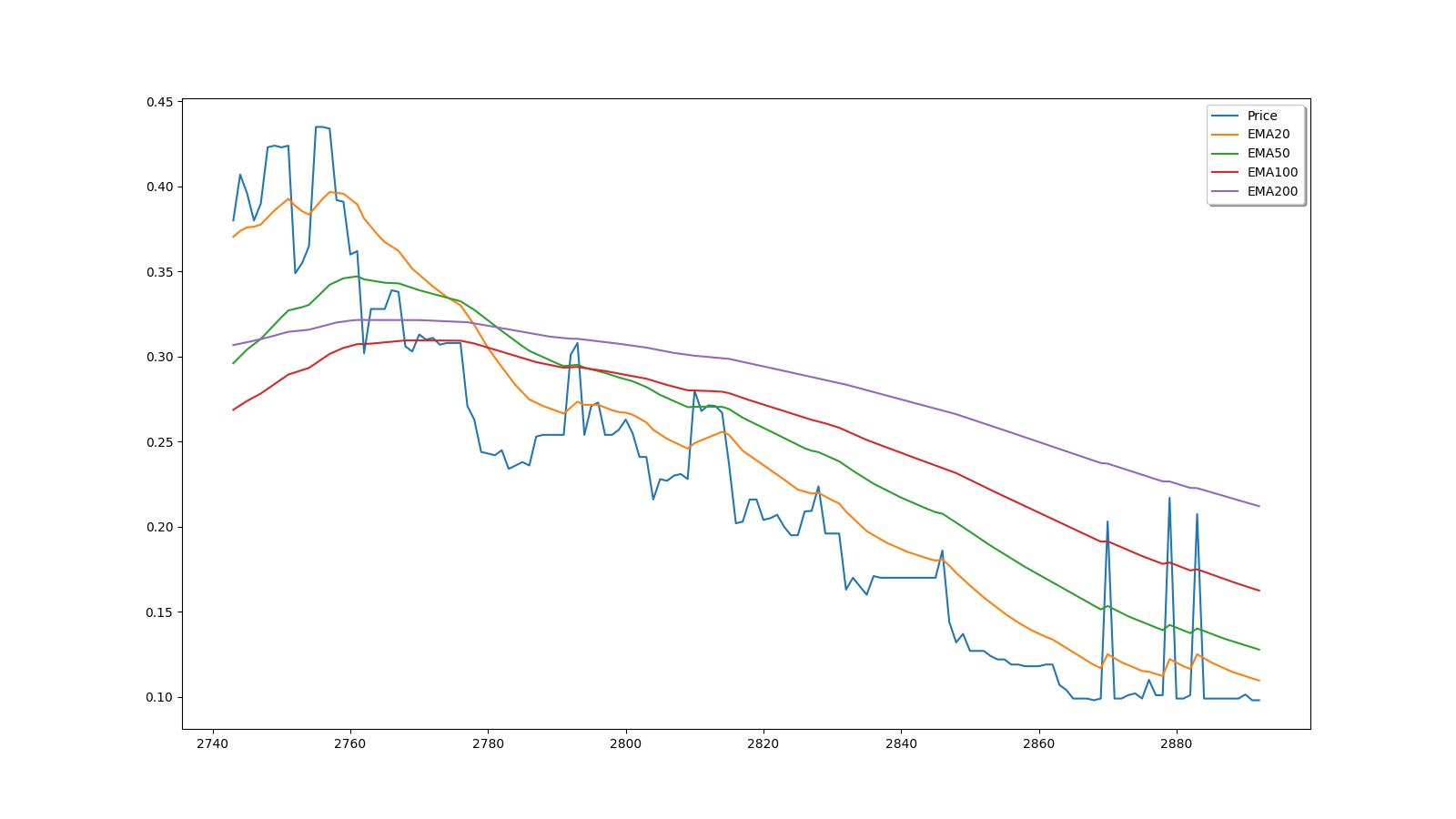 Huobi Token Exponential Moving Averages