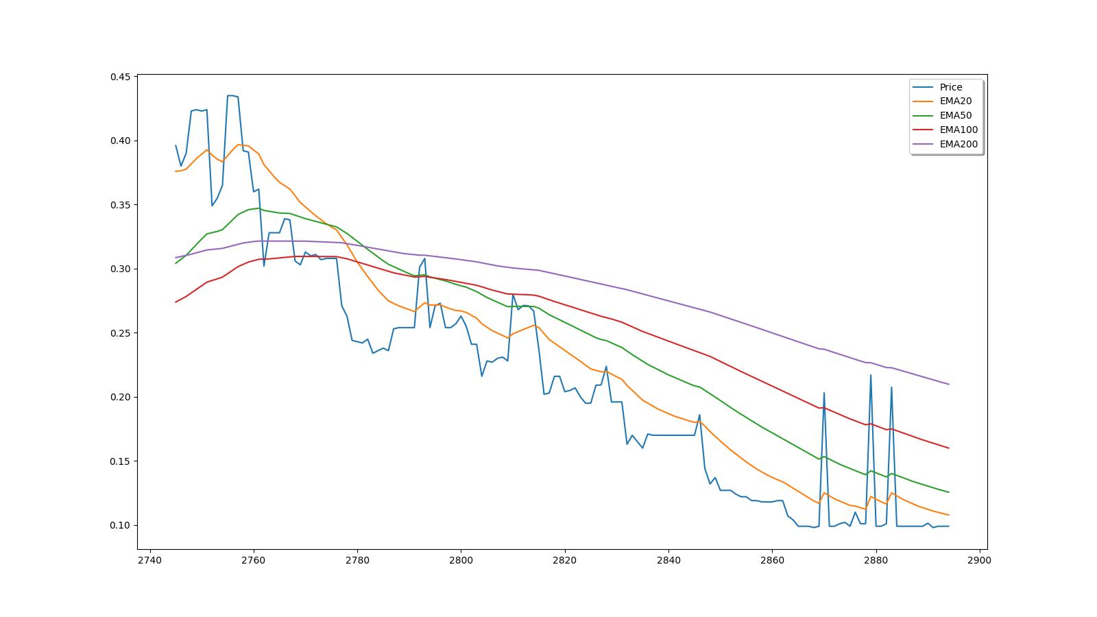 Huobi Token Exponential Moving Averages