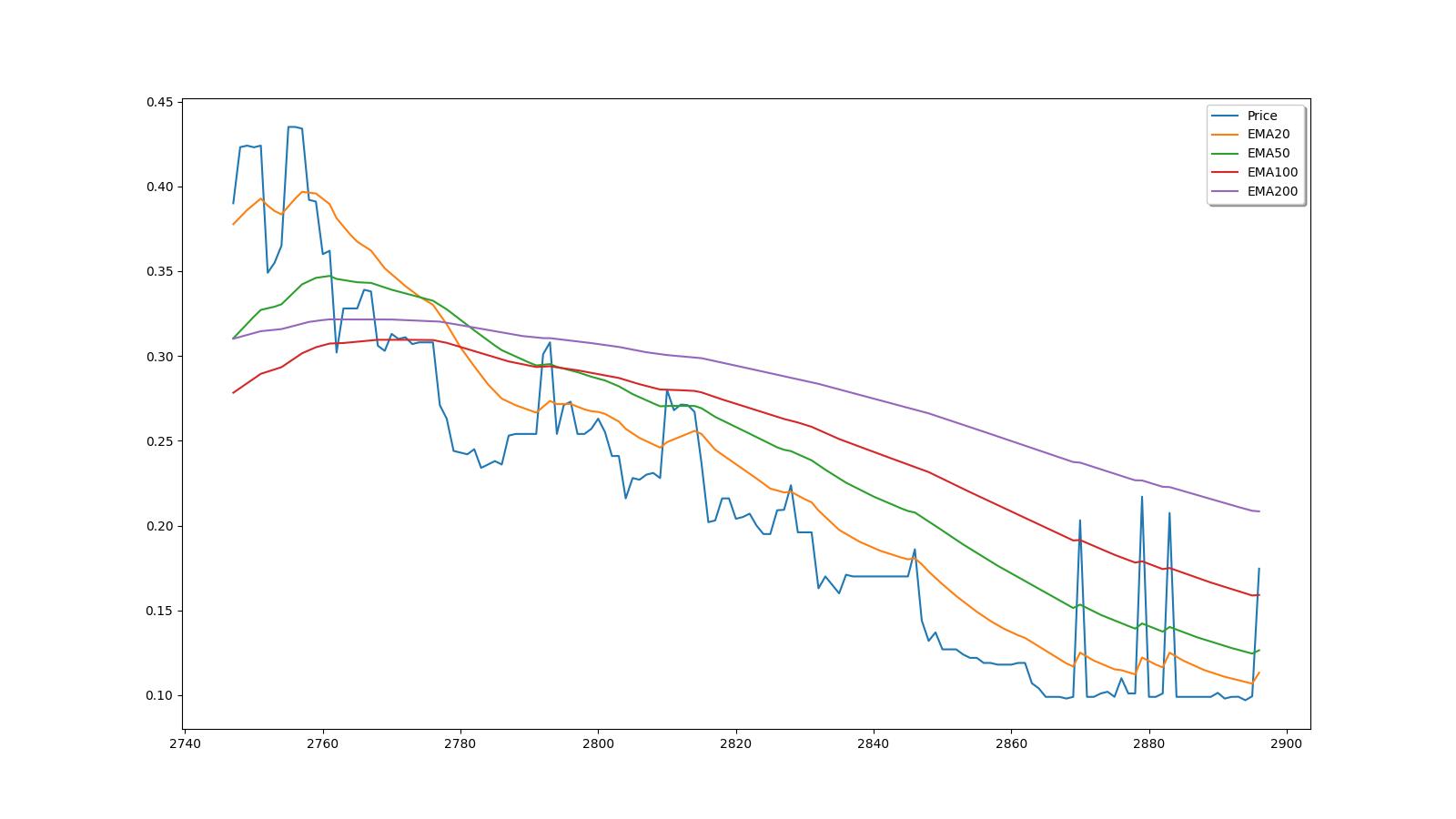 Huobi Token Exponential Moving Averages