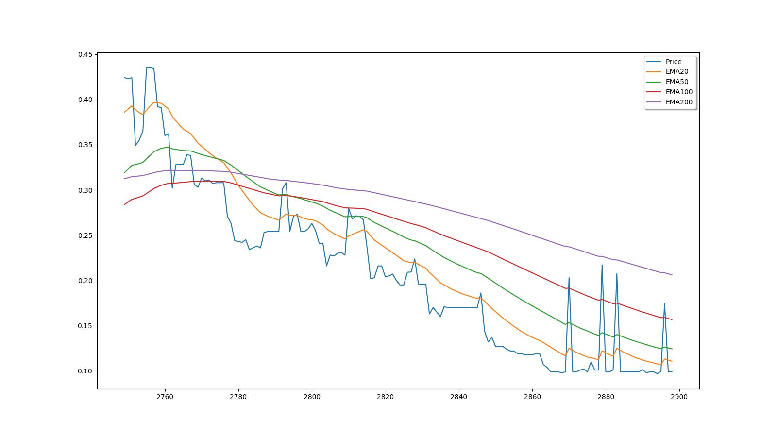 Huobi Token Exponential Moving Averages