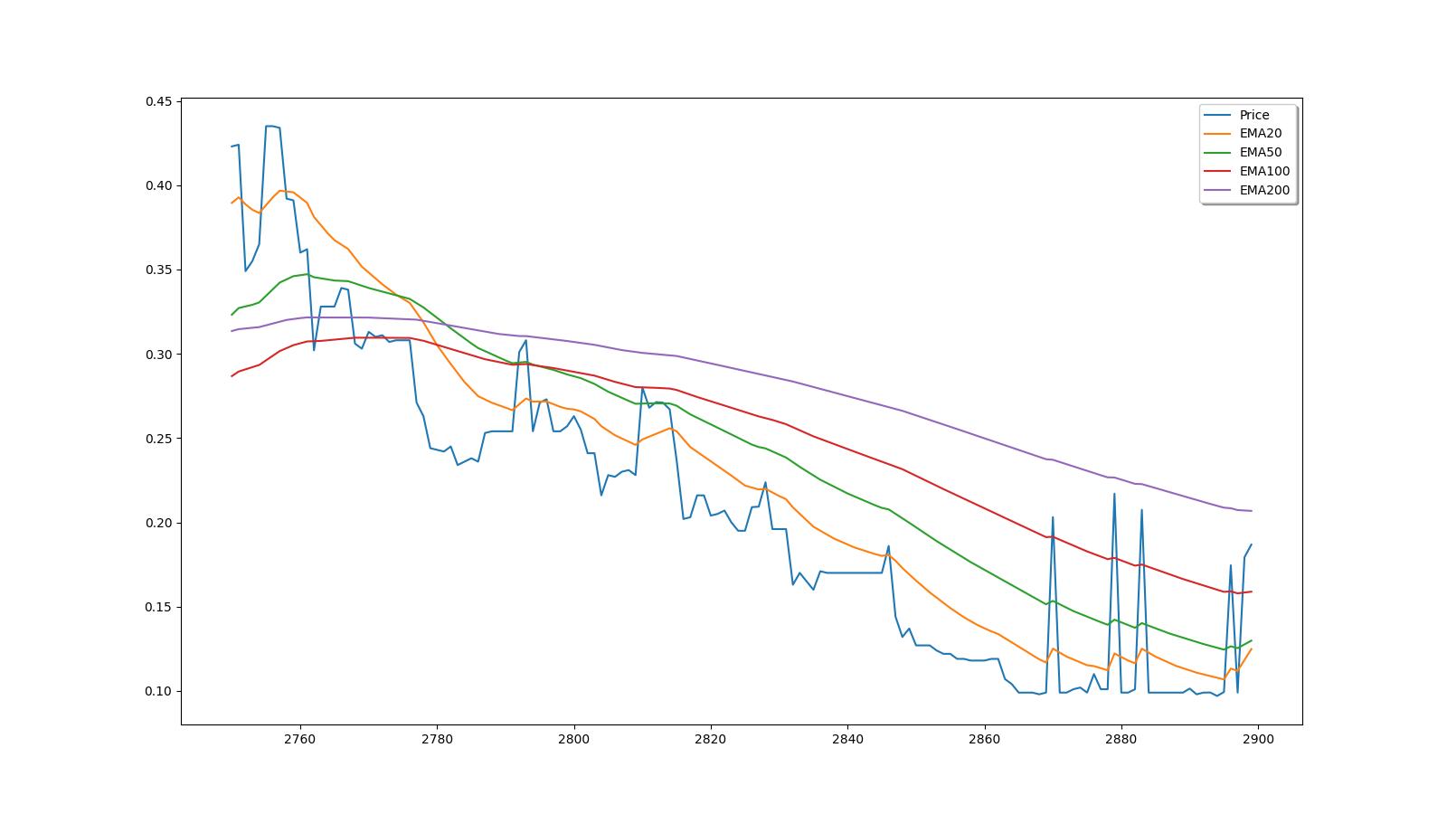 Huobi Token Exponential Moving Averages