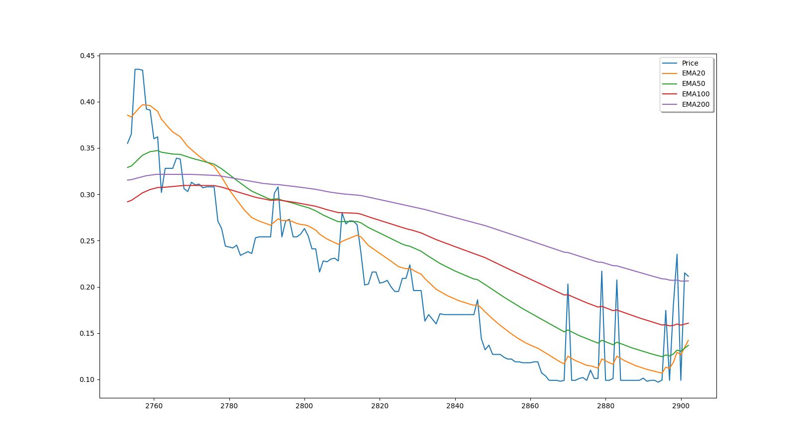 Huobi Token Exponential Moving Averages