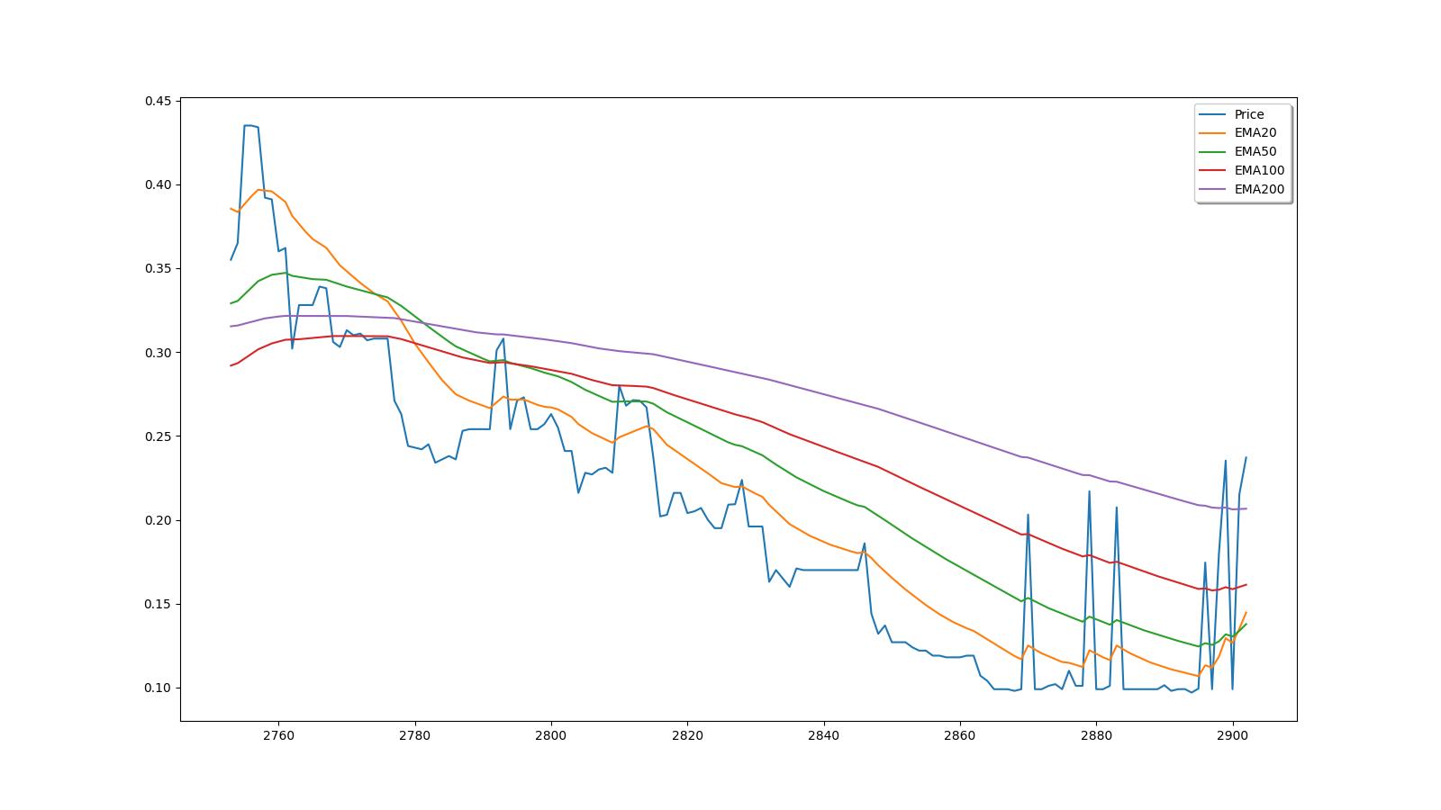 Huobi Token Exponential Moving Averages