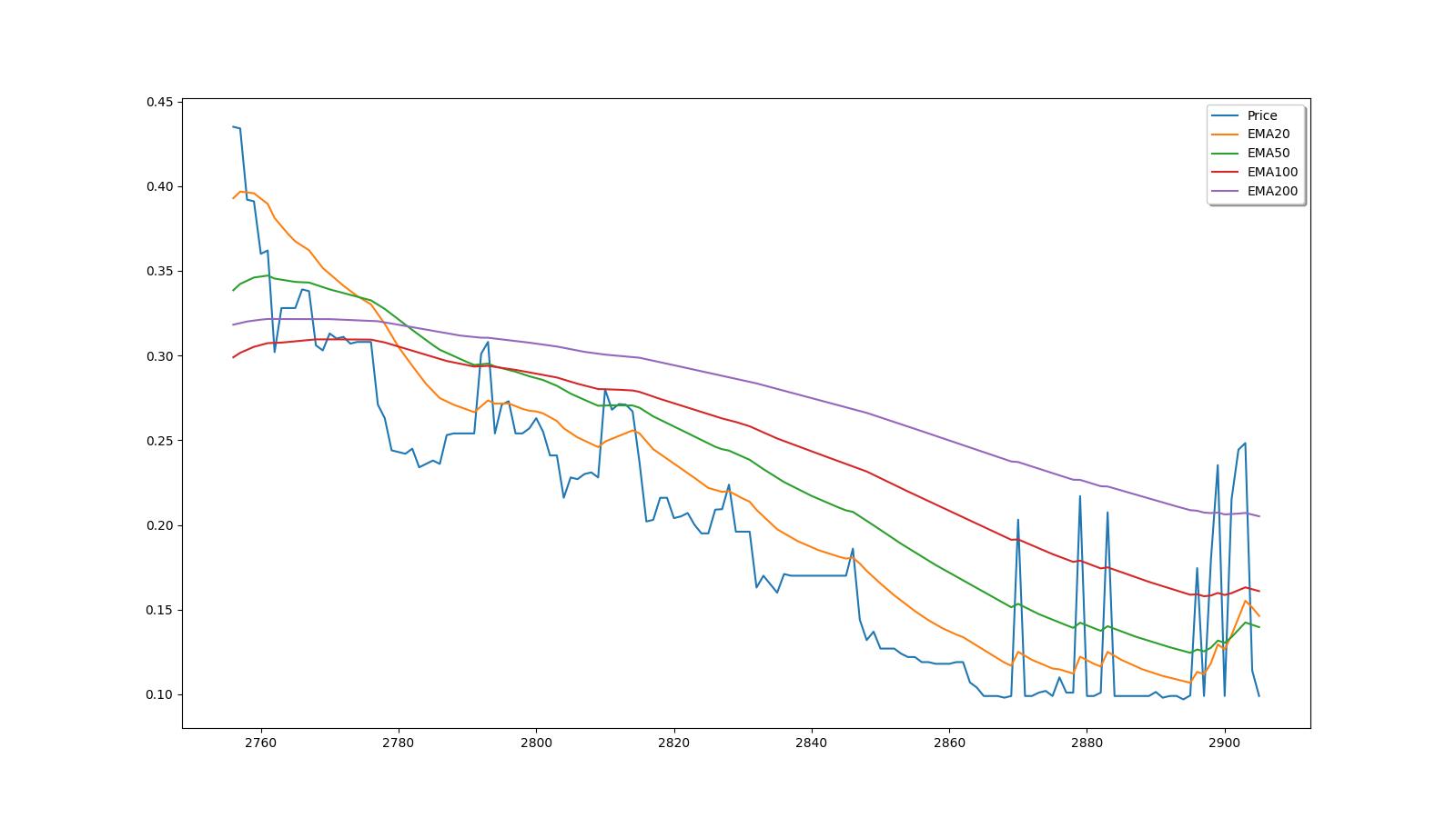 Huobi Token Exponential Moving Averages