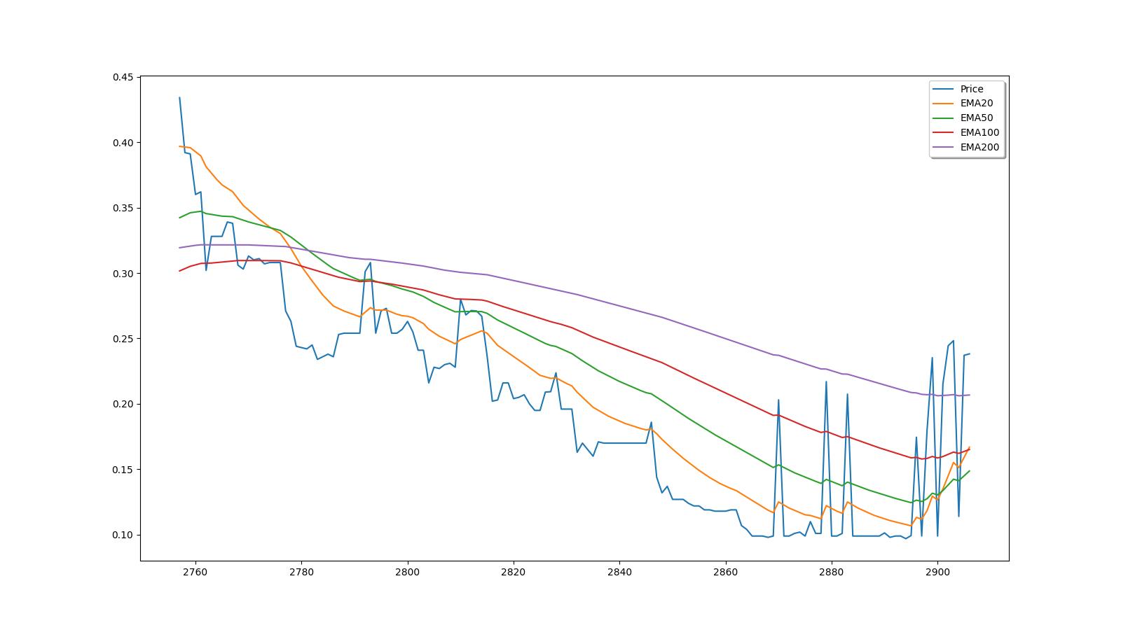 Huobi Token Exponential Moving Averages