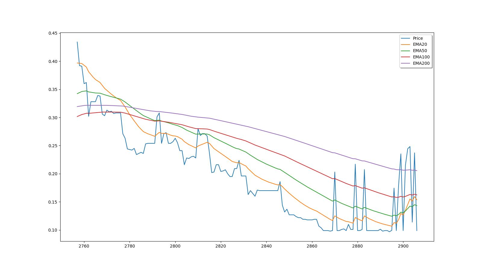 Huobi Token Exponential Moving Averages