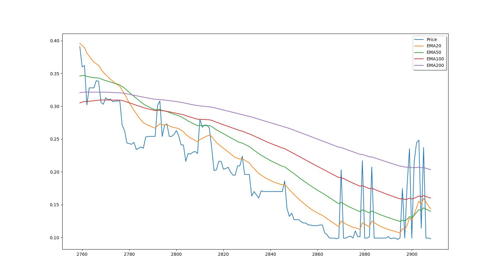 Huobi Token Exponential Moving Averages