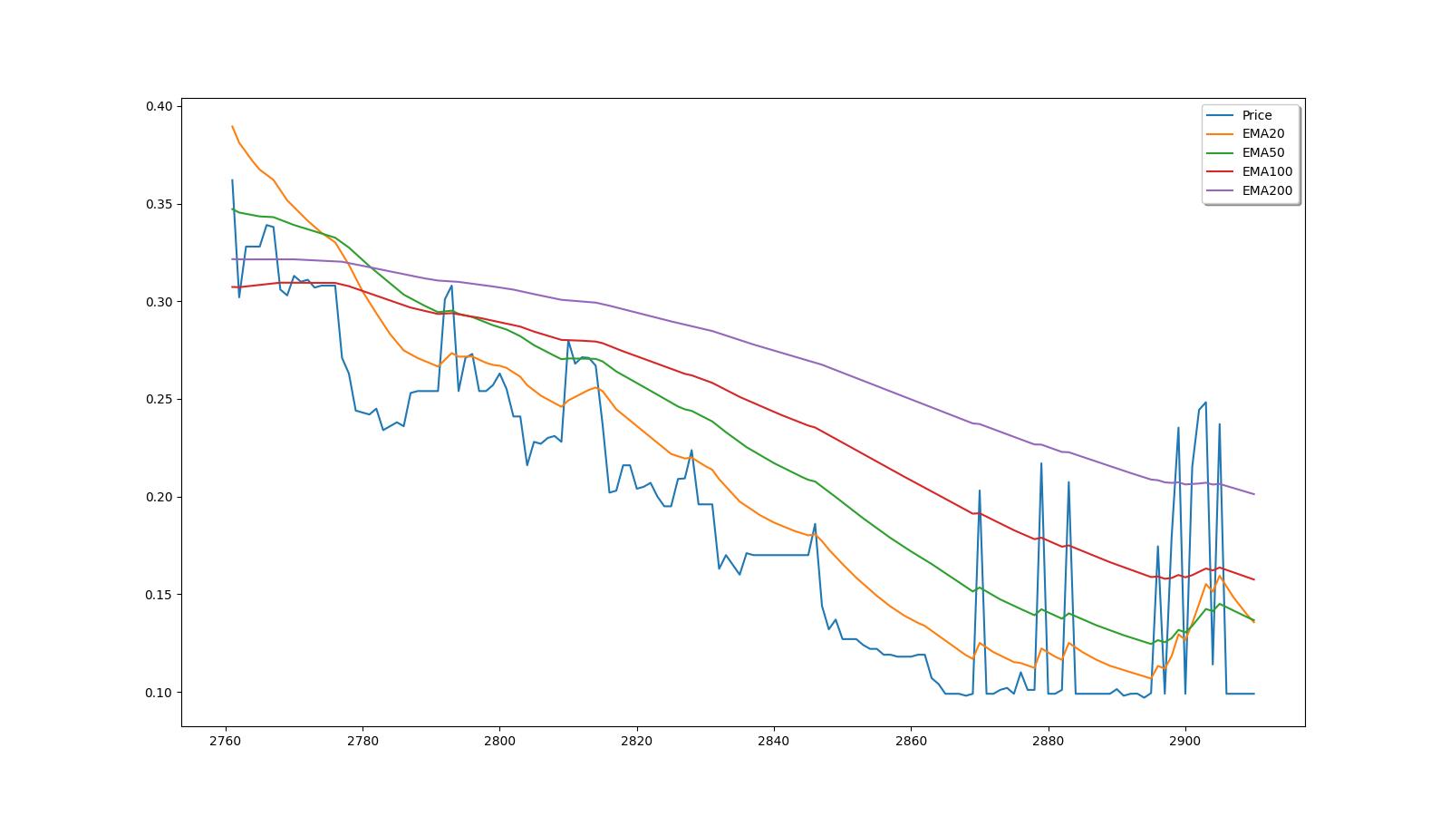 Huobi Token Exponential Moving Averages