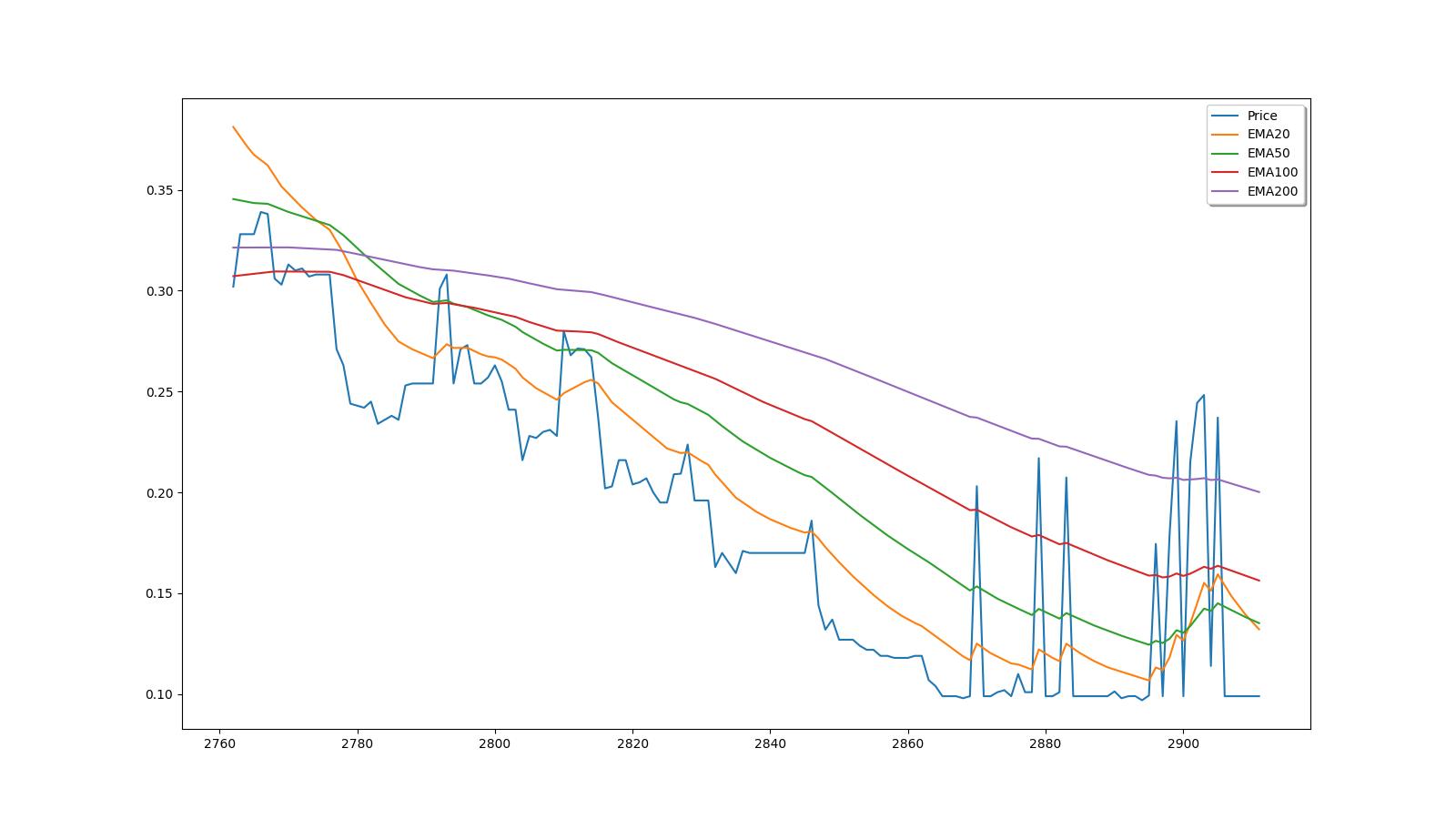 フォビトークン Exponential Moving Averages
