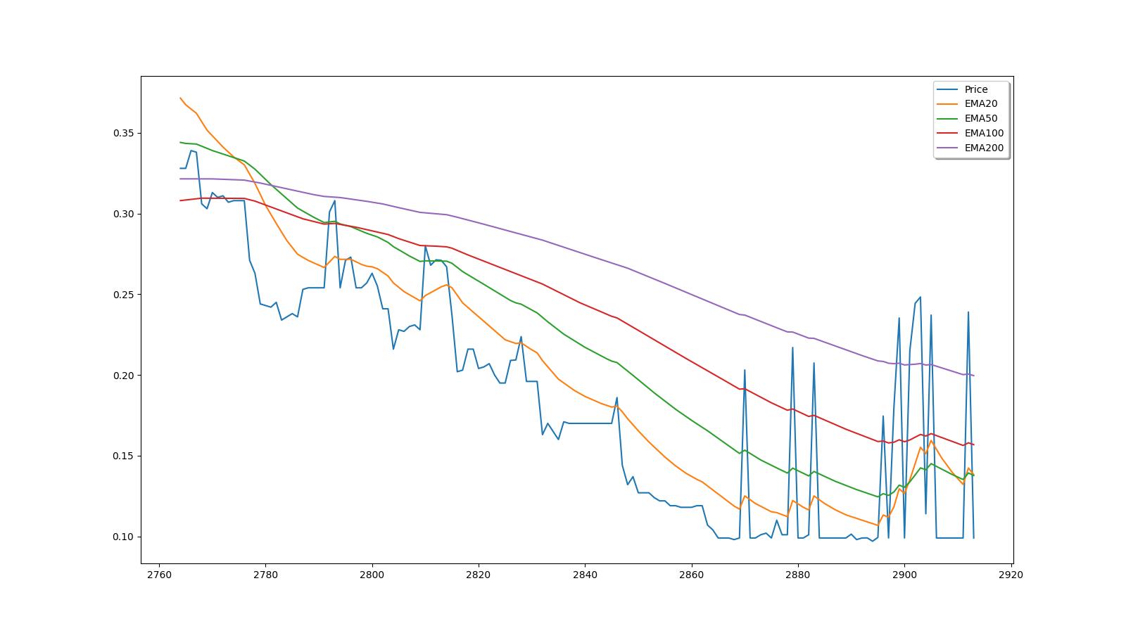 Huobi Token Exponential Moving Averages