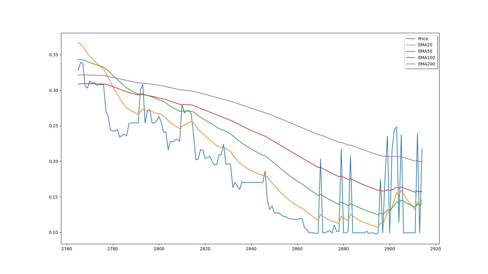 火币积分 Exponential Moving Averages