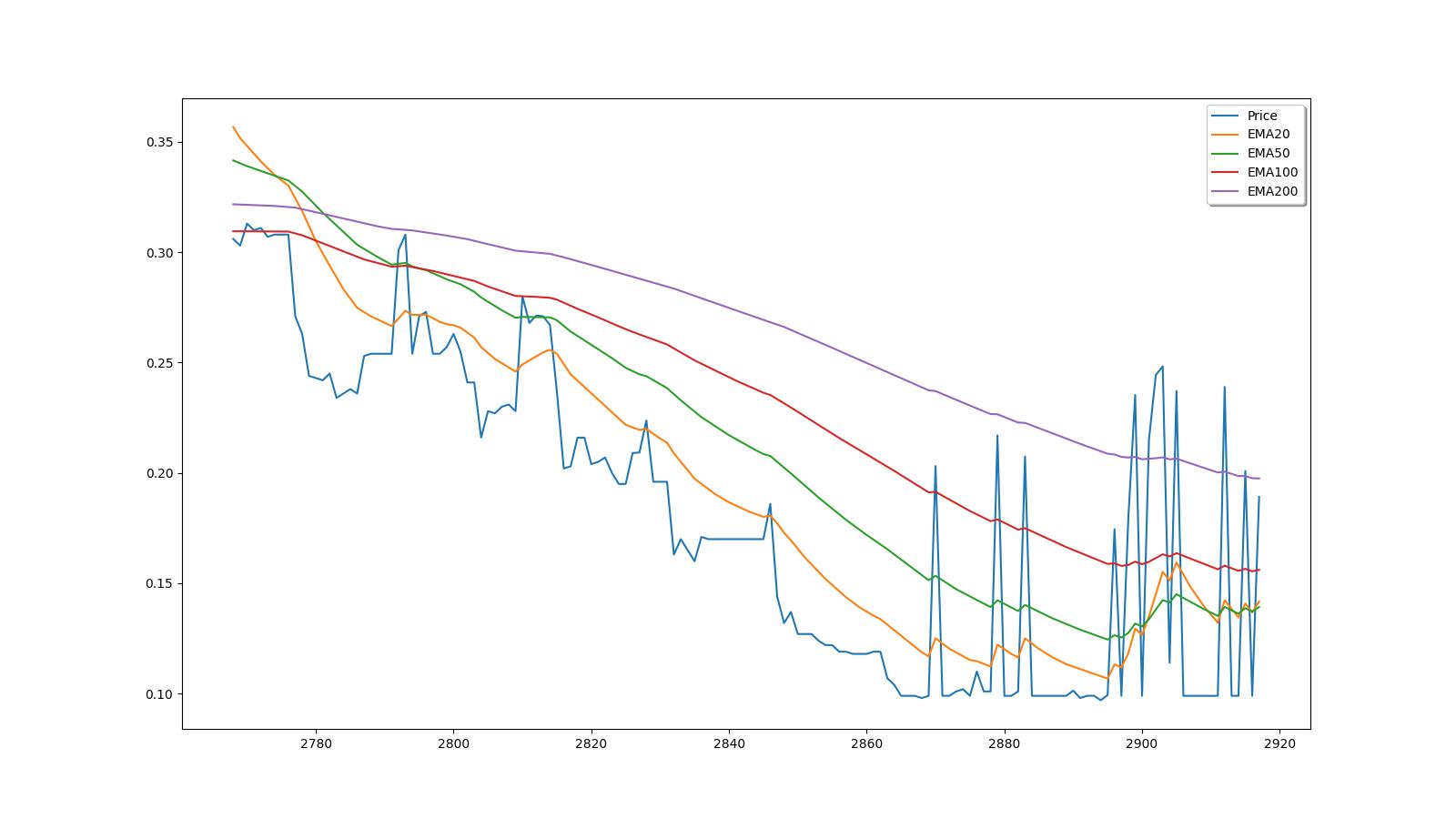 Huobi Token Exponential Moving Averages