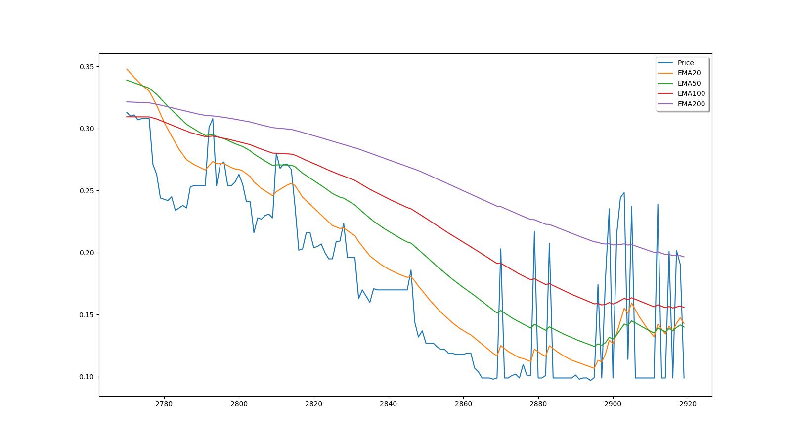 Huobi Token Exponential Moving Averages