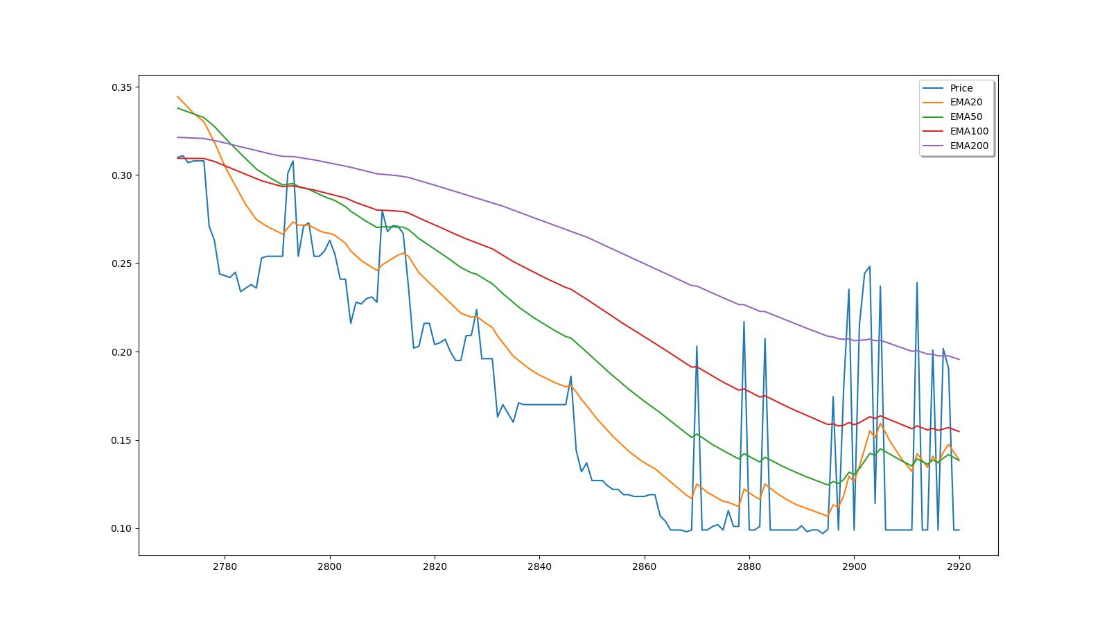Huobi Token Exponential Moving Averages