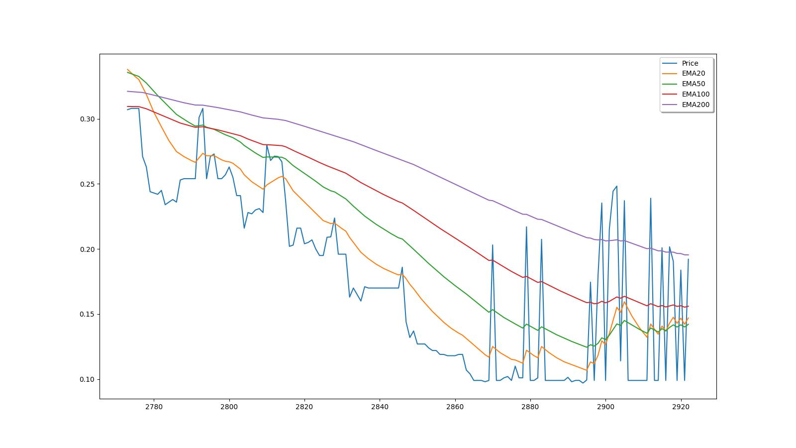 Huobi Token Exponential Moving Averages